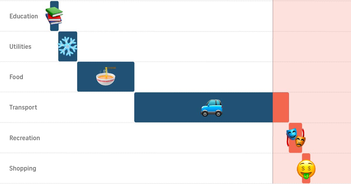 What is your personal inflation rate? | The Straits Times